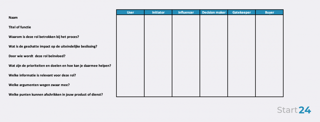 Decision making unit (DMU): breng beslissers in kaart