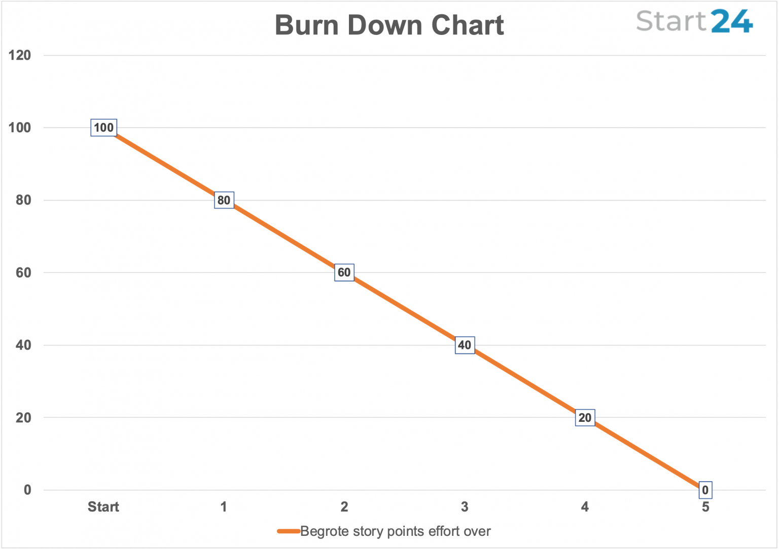 Wat is een Burn Down Chart