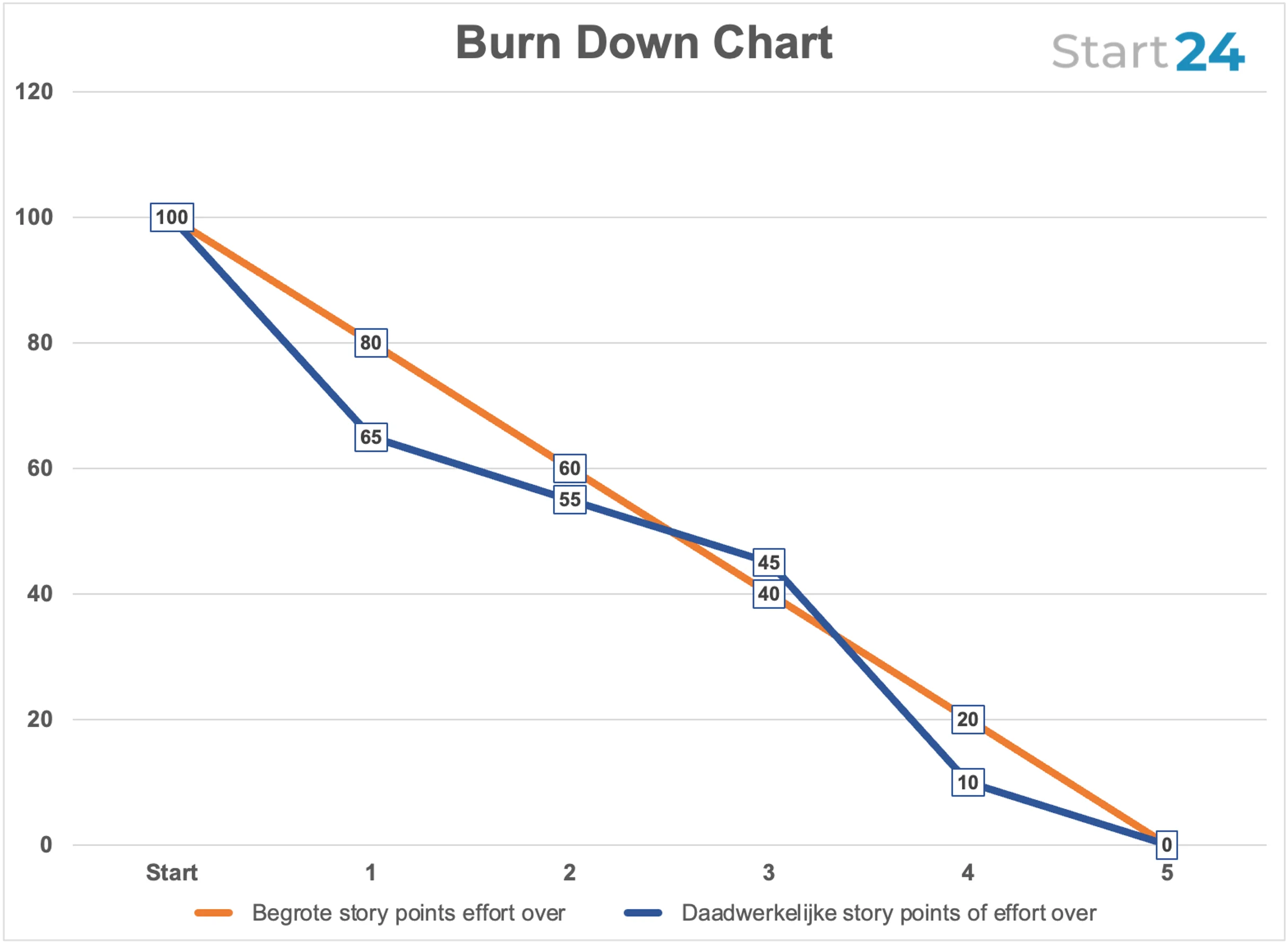 Wat is een Burn Down Chart