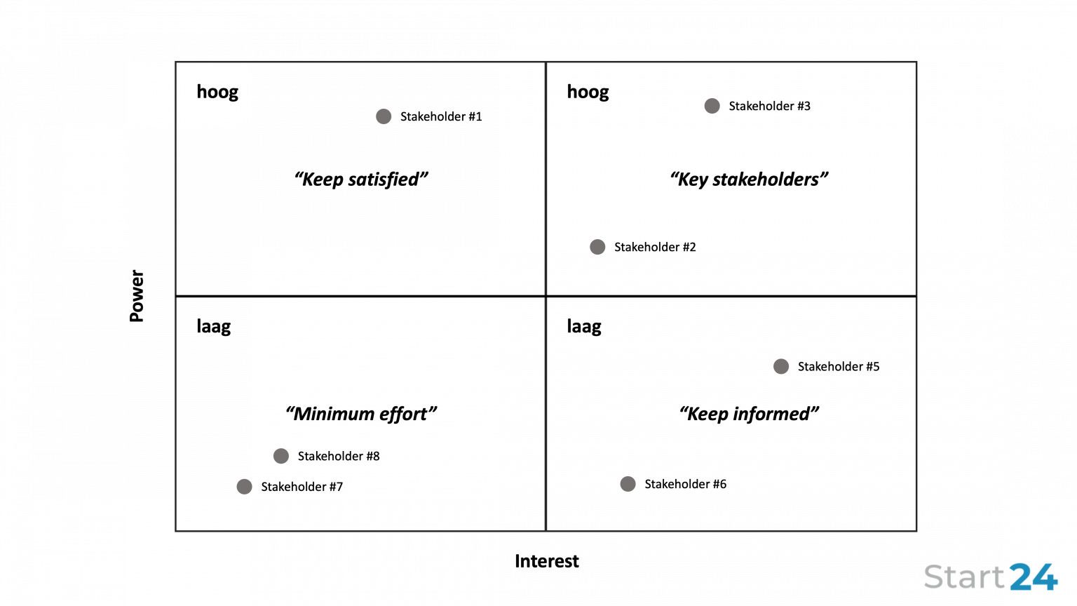 De stakeholder matrix: alles wat je moet weten