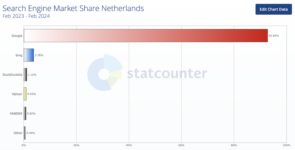 Marktaandeel zoekmachines: wie is de winnaar in 2026?